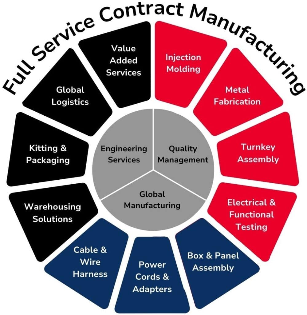 Contract Manufacturing | ECM Manufacturing